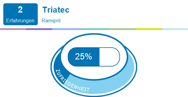 Triatec | Erfahrungen mit Medikamenten und deren Nebenwirkungen | meamedica