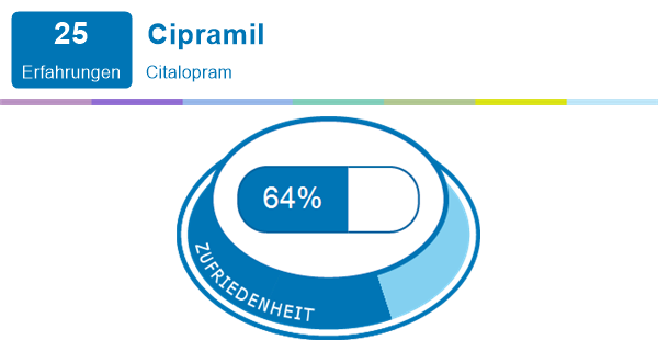 Cipramil | Erfahrungen mit Medikamenten und deren Nebenwirkungen ...